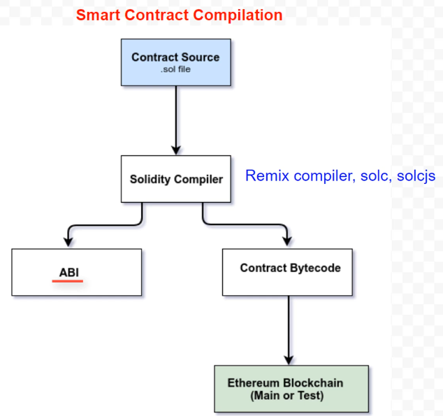 Solidity初识 | Jason‘s Blog