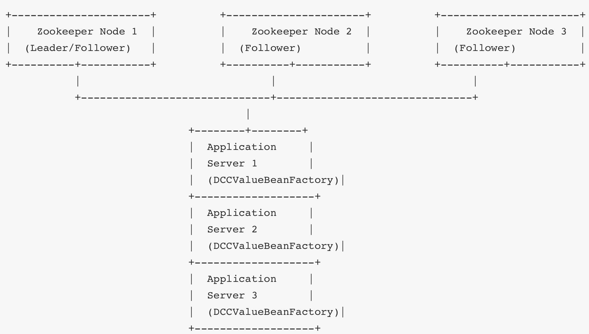 zookeeper学习 | Jason‘s Blog